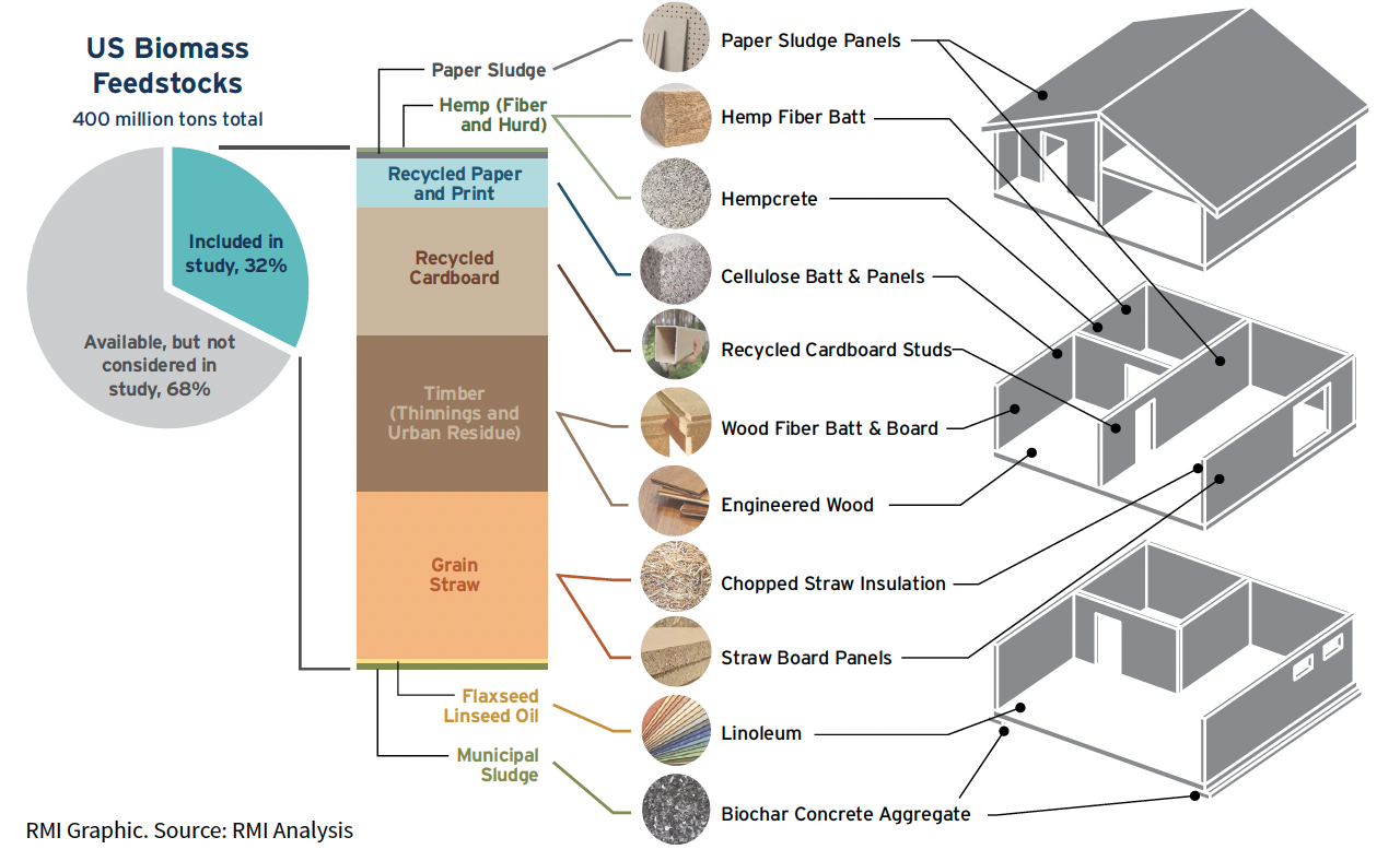 TimberHP featured in RMI’s Building with Biomass